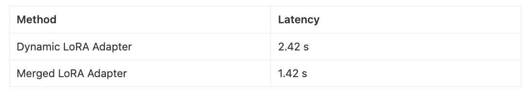 Efficiently Deploying LoRA Adapters: Optimizing LLM Fine-Tuning for Multi-Task AI